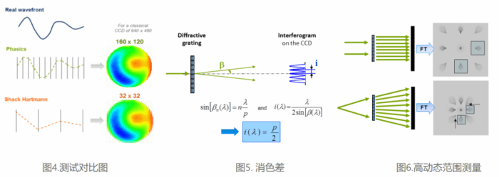 Phasics波前传感器SID4 - 自适应光学