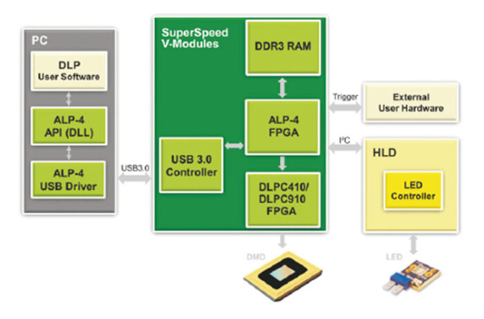 ViALUX DMD数字微镜阵列DLP控制套件 - 自适应光学